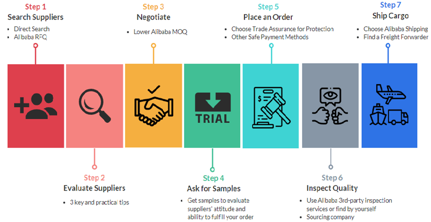 Understanding How to Buy from Alibaba Safely & Successfully